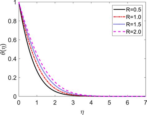 Temperature Profile For R Download Scientific Diagram