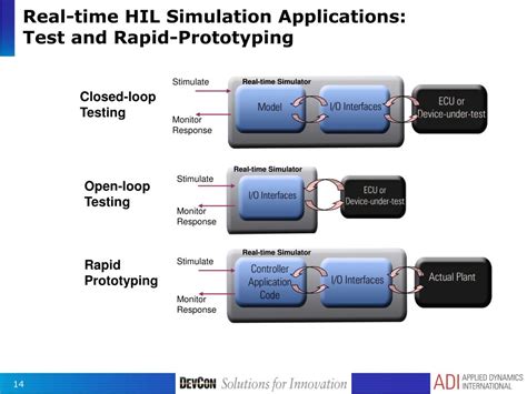 Ppt Id 020c Hardware In Loop System Testing Without The System Powerpoint Presentation Id