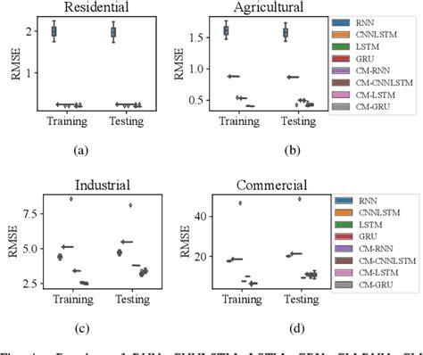 Clustering Based Multitasking Deep Neural Network For Solar
