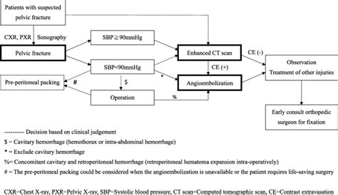 Pelvic Fracture Management Algorithm Download Scientific Diagram