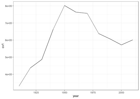 tutorials pppa 6021 data visualization using r tutorial 8 line charts