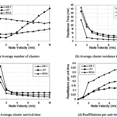 Effect Of Node Speed Under Gauss Markov Mobility Model Download Scientific Diagram
