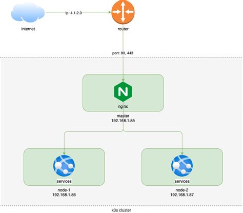 K8s Step By Step Guide Installing Nginx Ingress On K3s Pi 4 Cluster
