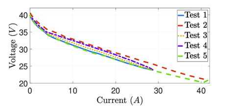 pemfc voltage behavior with five different input current tests