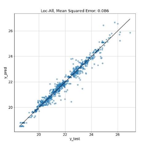 Predictive Performance Of Random Forest Model Developed With Data From