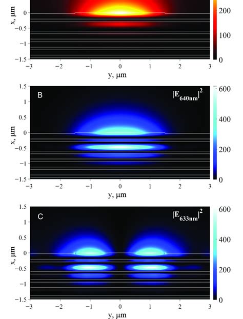 Electric Field Intensity Distribution For Red Detuned Attracting Light