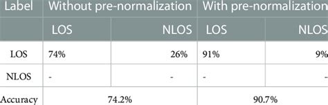 Confusion Matrix Of The Detector In Open Sky For Gps Download Scientific Diagram