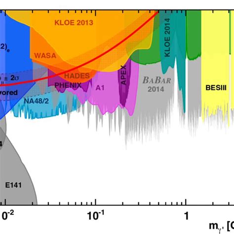 Exclusion Limit For The Dark Photon Sm Photon Mixing Parameter ε From