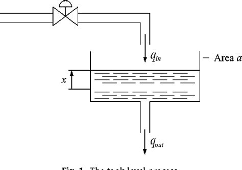 Figure 1 From Variable Structure Pid Controller For Level Process