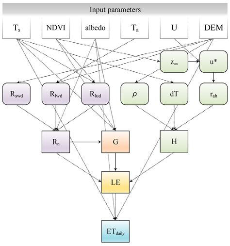Flowchart For The Surface Energy Balance Algorithm For Land Sebal