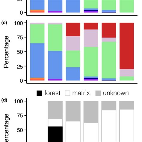 D Along With A Parallel Increase In The Contribution Of Matrix Trees Download Scientific
