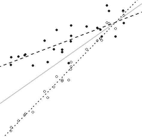 a visual representation of the mixed effects location scale model download scientific diagram