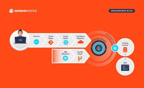 Weaveworks On Linkedin Gitops