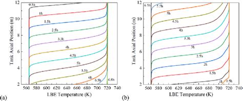 Axial Lead Bismuth Eutectic Temperature Curves Of The Stes Tank A