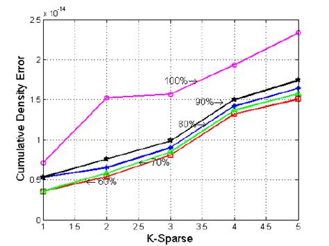 Cde Vs Different K Sparse Noiseless Download Scientific Diagram