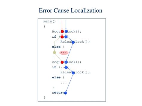 Localizing Errors In Counterexample Traces Ppt Download