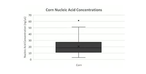 High Throughput Dna Extraction From Staple Crops Utilizing The Bead