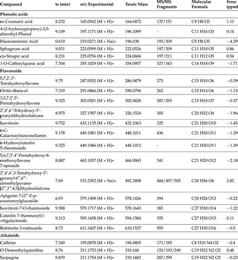Phytochemical Profile Of The 60 Methanolic Extract Of A Angustiloba Download Scientific