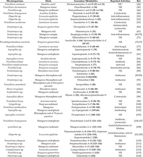 Structurally Unusual Secondary Metabolites From Mangrove Associated Download Scientific Diagram