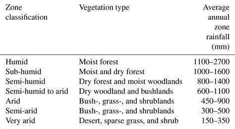 Nhess A Dynamic Hierarchical Bayesian Approach For Forecasting Vegetation Condition