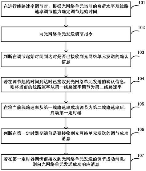 Method Apparatus And System For Adjusting Line Rate Eureka Patsnap