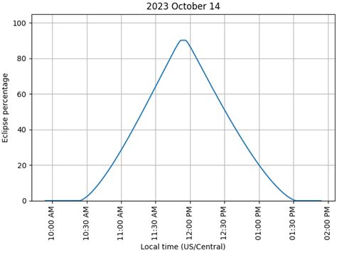 obtaining solar eclipse information — sunpy 7 0 0 dev44 documentation