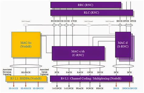 Telecom Knowledge And Experience Sharing Hsdpa Technology