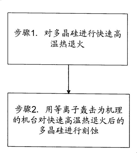 Method For Eliminating Appeared Gap In Polysilicon Etching Process Eureka Patsnap
