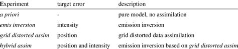 Definition Of Assimilation Experiments Download Scientific Diagram