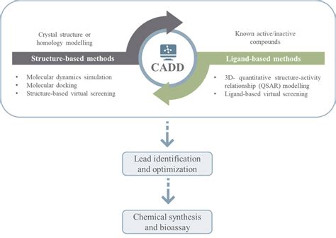 A Summary Of Commonly Used Cadd Methods Slika 2 Prikaz Najčešće