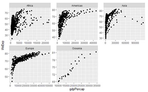 A Complete Beginners Guide To Data Visualization With Ggplot2 Regenerative