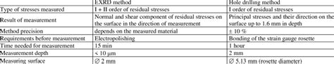 Comparison Of Methods For Measuring Residual Stresses Download Scientific Diagram