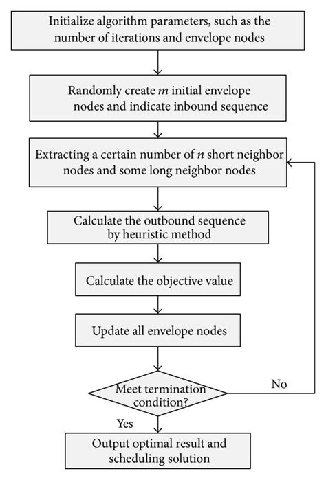 The Flow Chart Of The Two Phase Algorithm For Pbs Sequencing Problem