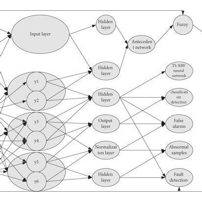 Structure Of Variational Fuzzy Neural Network Model Download Scientific Diagram