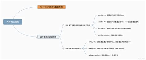 Redis系列：内存淘汰策略redis不设置过期时间会内存溢出吗 Csdn博客