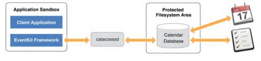 Eventkit Create A Calendar In Ios Stack Overflow