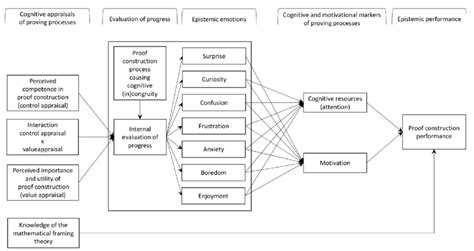 Conceptual Model Of Antecedents And Effects Of Epistemic Emotions Download Scientific Diagram