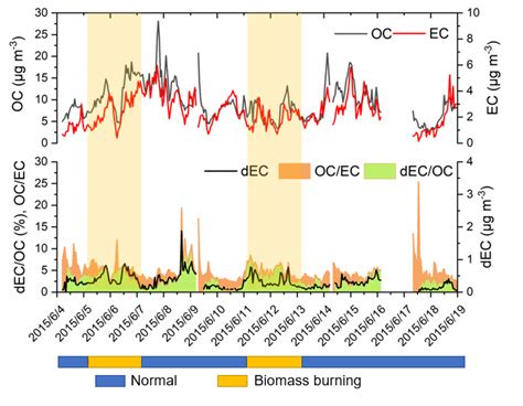 Time Series Of Oc Ec Dec Oc Dec And Oc Ec From 4 June 2015 To 19