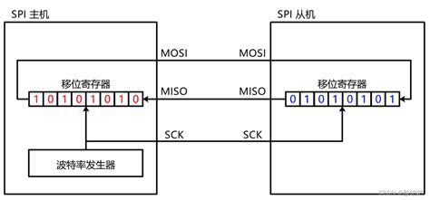 Spi协议详解——w25q64使用spi输入输出态的配置 Csdn博客