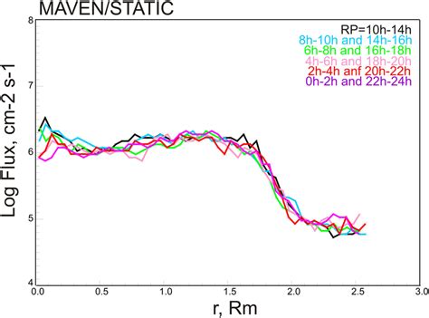 Total Ion Fluxes With The Antisunward Component Of The Vx Velocity In