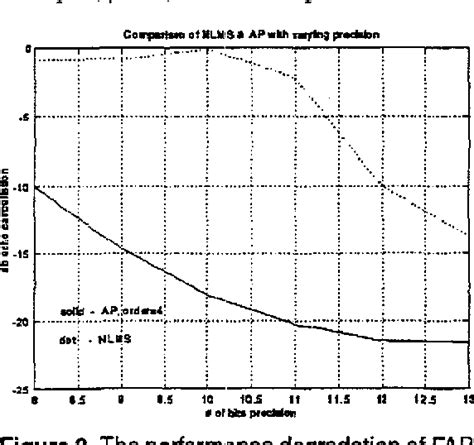 Figure 2 From A Fast Affine Projection Algorithm For An Acoustic Echo Canceller Using A Fixed