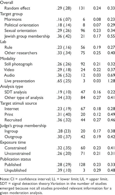 The Combined Descriptive Statistics For The Overall Effect And