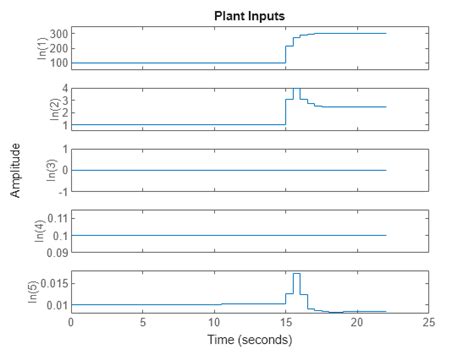 using scale factors to facilitate mpc weights tuning matlab and simulink