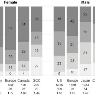Vascular Access Type In The GCC By Country And Sex Combining Initial Download Scientific