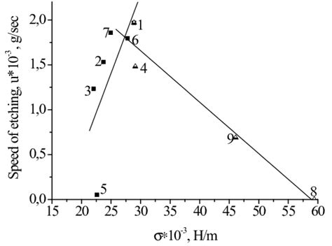 Dependence Of The Mean Speed Of Etching On The Magnitude Of Surface Download Scientific Diagram