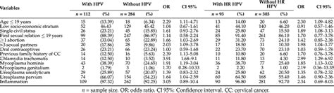 Bivariate Analysis Of Factors Associated With Human Papillomavirus
