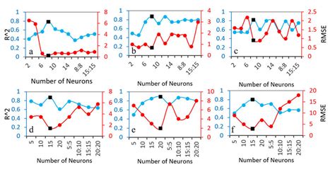 different model designs with cross validation r 2 and root mean squared