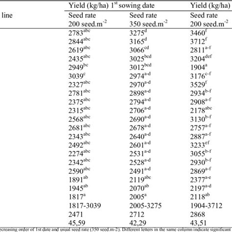 Yield Differences Between Two Sowing Dates With Two Seeding Densities