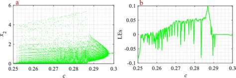 Figure 6 From Dynamics And Information Modulation In The Chialvo Neuron Networks With Fractional