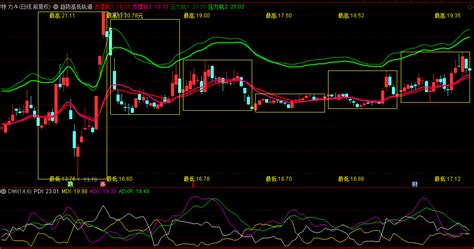 通达信【趋势高低轨道】主图指标公式 股价运行的趋势通道及关键支撑压力位 把握波段买卖点 通达信公式 好公式网
